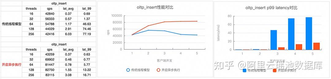Super MySQL｜揭秘PolarDB全异步执行架构，高并发场景性能利器 - 知乎
