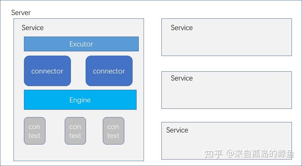 几个概念：Servlet、Servlet容器、Tomcat - 知乎
