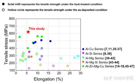 《JMST》：抗拉高达600MPa！线弧增材制造技术制备超高强度铝合金 - 知乎