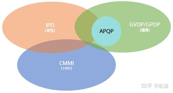 一文读懂IPD/APQP/GVDP（实践篇） - 知乎