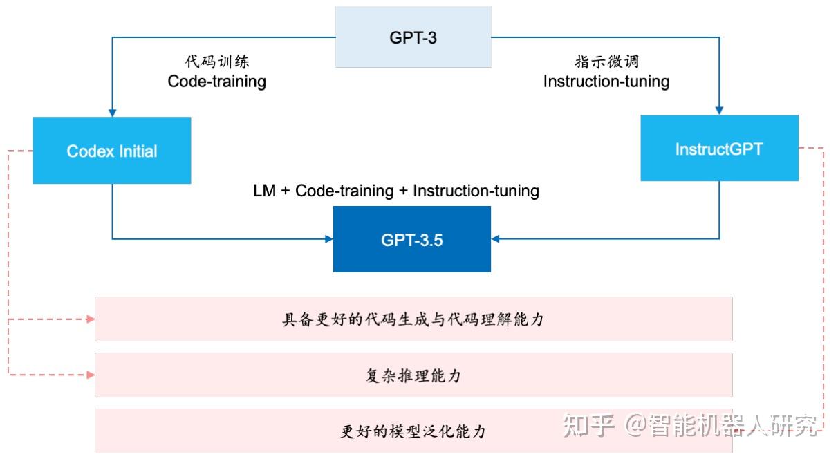 2022 GPT 发展：ChatGPT成功面世，LLM 里程碑式胜利 - 知乎