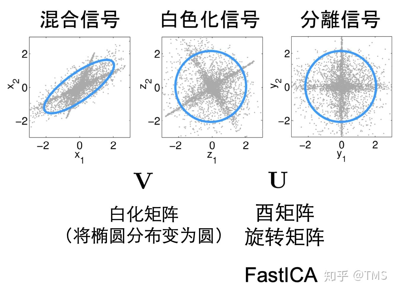 L2: PCA与ICA：主成分分析，独立成分分析 - 知乎