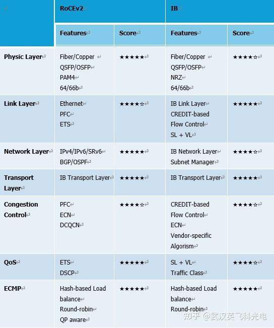 高性能网络传输：RoCE与IB协议栈对比解析 - 知乎