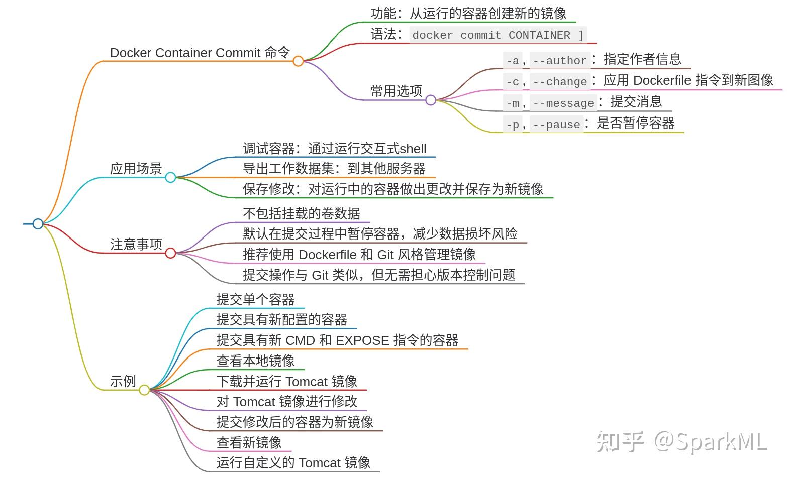 【docker常用命令系列】Docker container commit用法描述选项示例 - 知乎