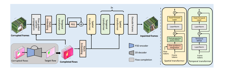 【Video论文阅读】Flow-Guided Transformer for Video Inpainting - 知乎