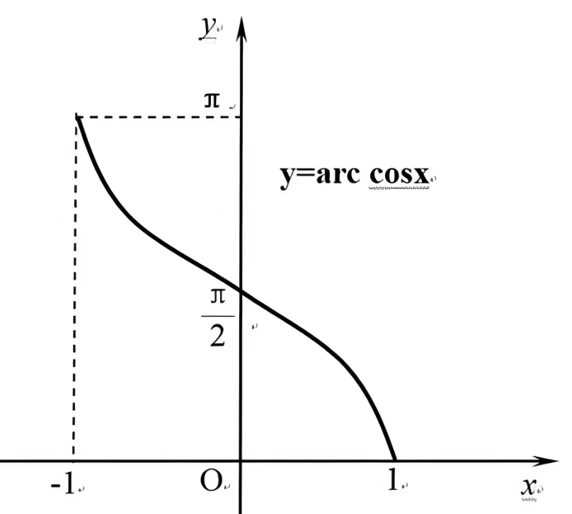 高数衔接-反三角函数 - 知乎