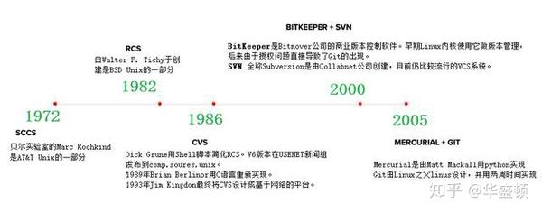 VCS发展简史：SCCS->RCS->CVS->SVN->Git - 知乎
