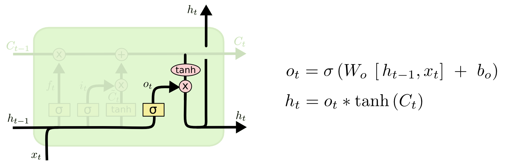 (译)理解长短期记忆lstm 神经网络 知乎