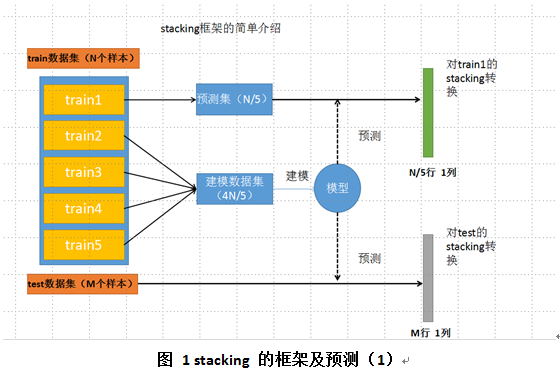 正经机器学习之stacking的介绍 - 知乎