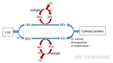 大气模型软件：WRF、CMAQ、SMOKE、MCM、CAMx、Calpuff、人工智能气象、WRFchem、PMF、FLEXPART拉格朗日 ...