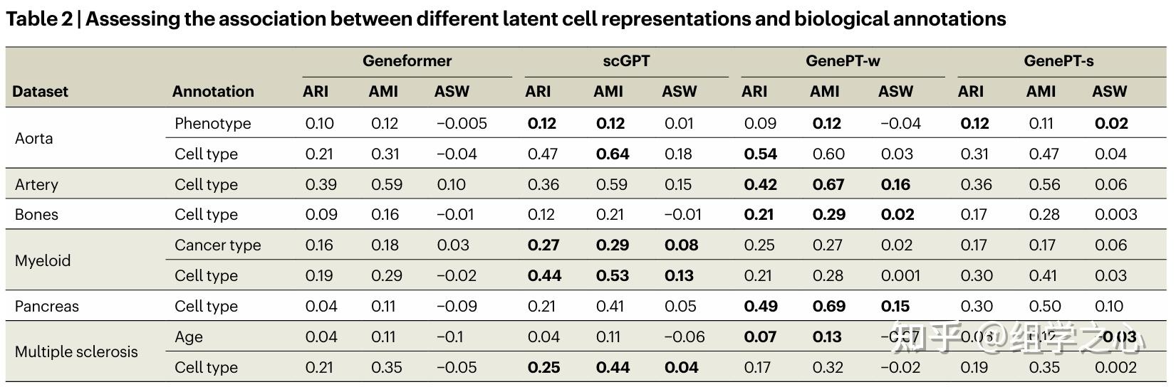 单细胞组学大模型（7）--- GenePT，一个可以在本地部署和使用的单细胞转录组大模型 - 知乎