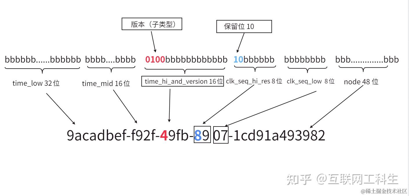深度解读UUID：结构、原理以及生成机制 - 知乎
