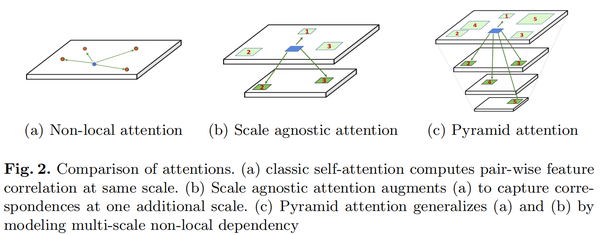 Pyramid attention networks for image restoration - 知乎