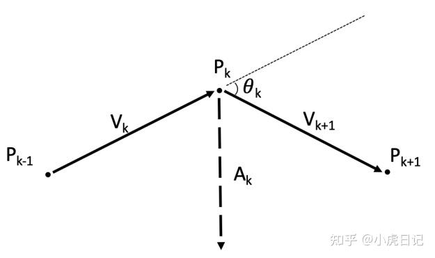 Apollo Open Space轨迹规划算法：Dual-Loop Iterative Anchoring Path Smoothing - 知乎