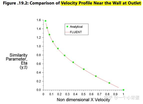 fluent 验证案例19：Transient Flow Near a Wall Set in Motion 运动壁面附近的瞬态流动 - 知乎