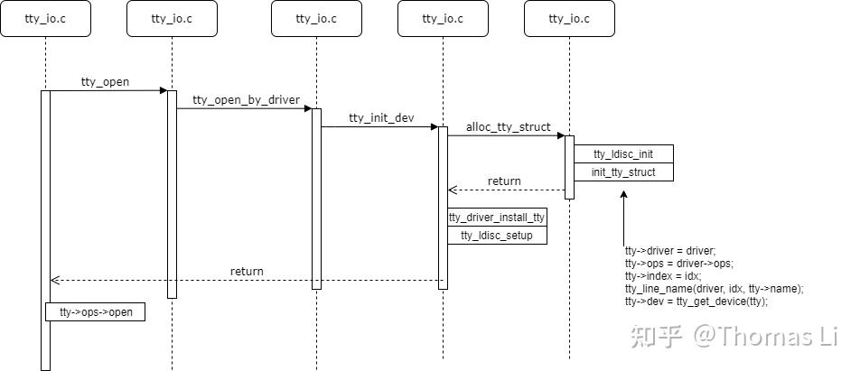 LINUX驱动-TTY子系统(2)整体架构，主要数据结构，数据流转过程 - 知乎