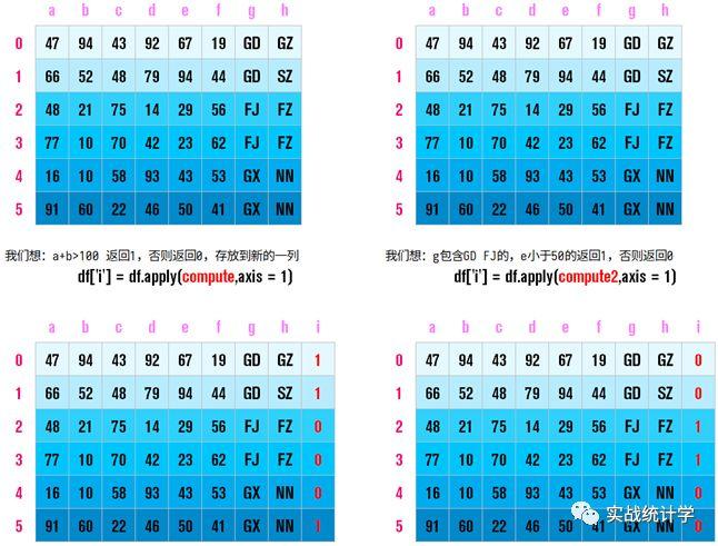 Python Pandas模块21个常用操作可视化图解 知乎