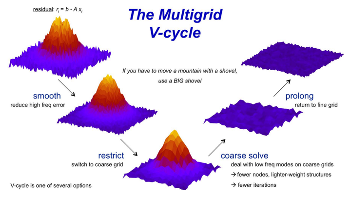 推导Multigrid为什么新系统矩阵A2=RAP - 知乎
