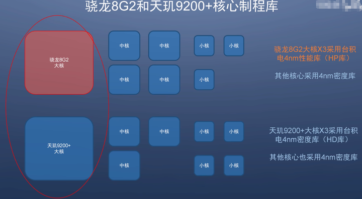 打游戏为啥建议选择骁龙8gen2 处理器,性能库与密度库又是什么？骁龙8Gen2和天玑9200+哪个好 - 知乎