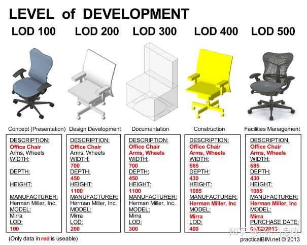LOD100-LOD500模型深度等级划分究竟是啥东东。 - 知乎