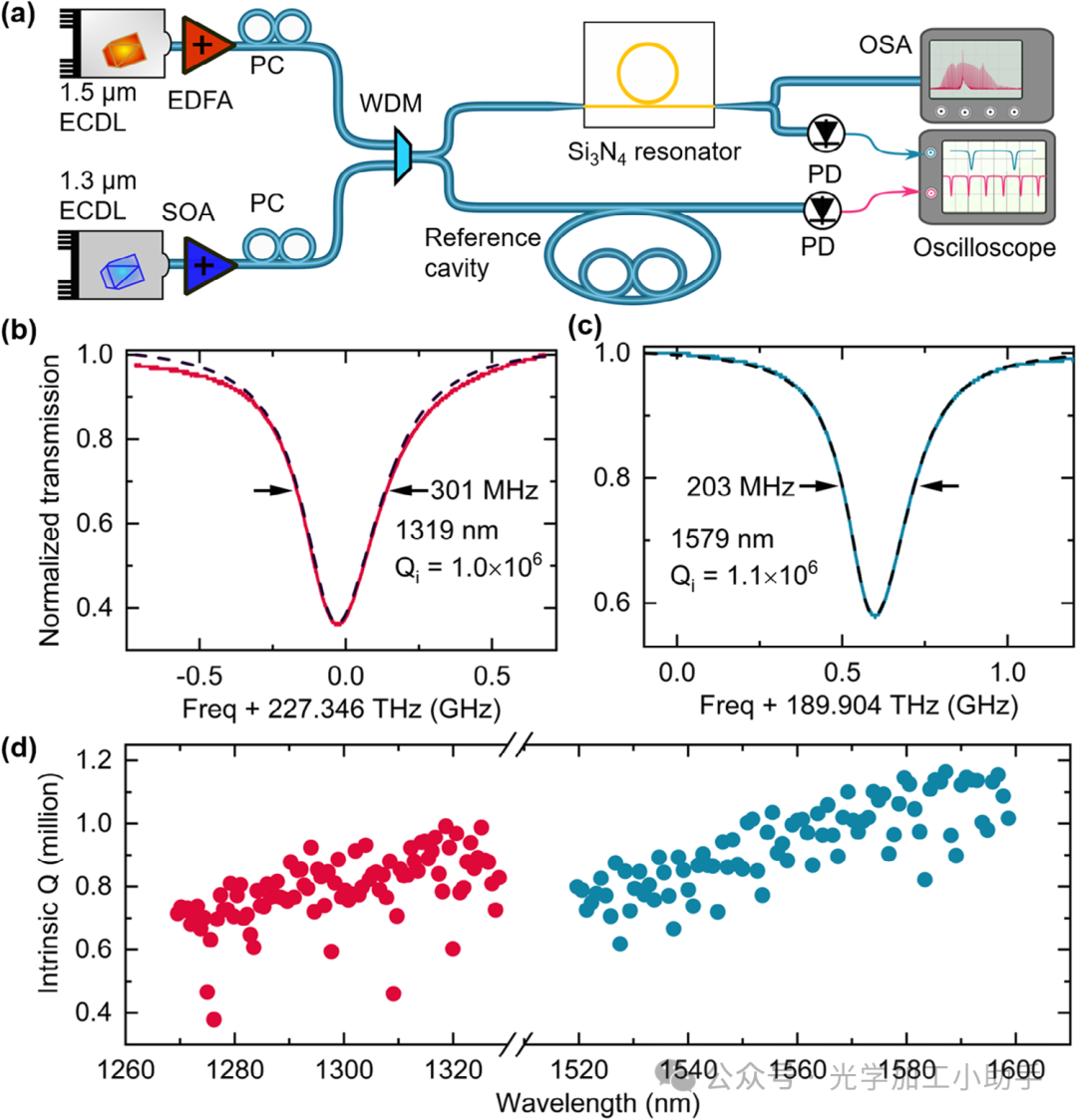 超低损耗Si3N4光波导基片制造工艺--用PVD磁控溅射镀膜技术制造用于混合光子集成的氮化硅薄膜 - 知乎