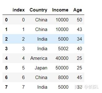 如何在pandas中使用set_index( )与reset_index( )设置索引 - 知乎