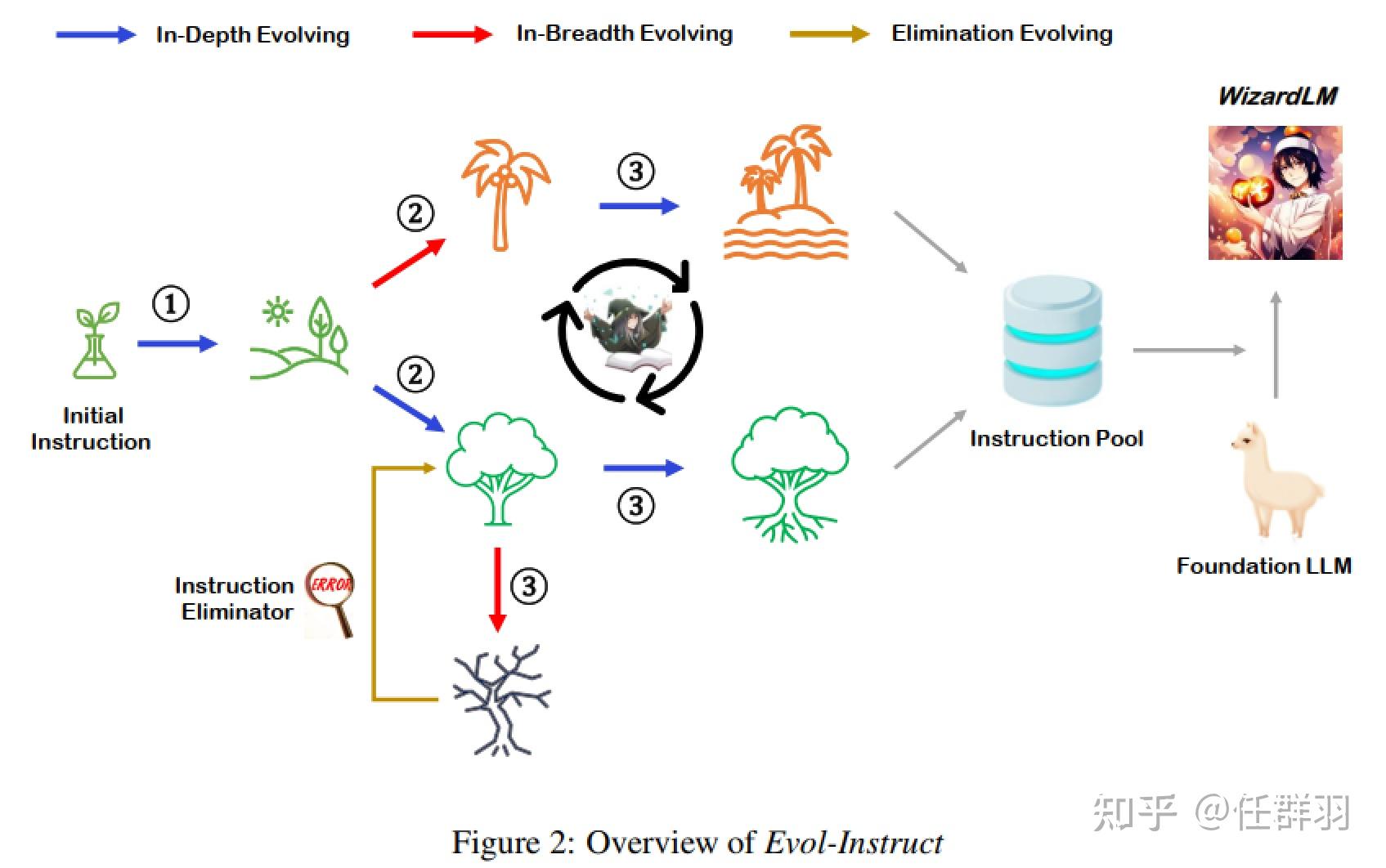 复杂指令难构建？微软提出Evol-Instruct帮你拓展！ - 知乎