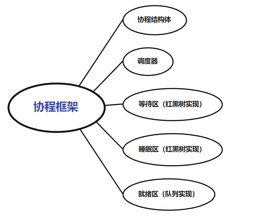 linux C/C++编程：协程库NtyCo入门 - 知乎