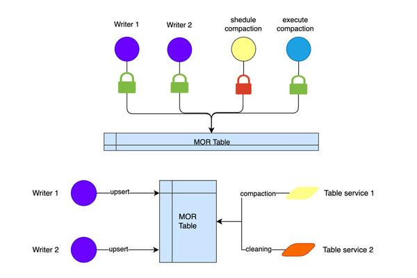 Flink + Hudi 实现多流拼接(大宽表) - 知乎