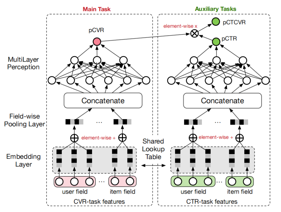 (Pytorch代码) 多任务学习MTL：Shared-Bottom、MMoE、ESMM、CGC/PLE - 知乎