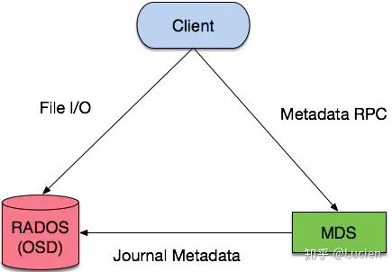 CephFS 介绍及使用经验分享 - 知乎