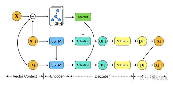 Graph Pointer Network求解TSP问题 - 知乎
