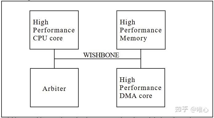 Wishbone 总线协议（一） - 知乎