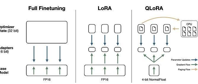 QLoRA - 如何在单 GPU 上微调 LLM - 知乎
