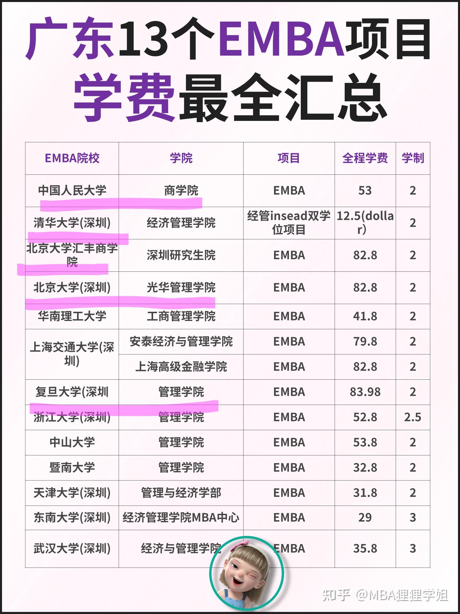 广东13个EMBA项目学费最全汇总2024 - 知乎