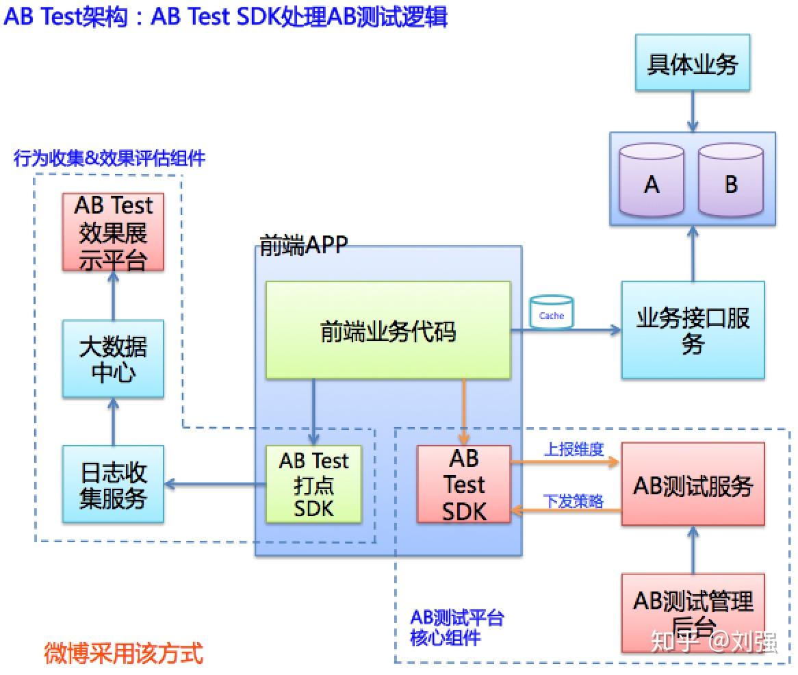AB测试平台的工程实现 - 知乎
