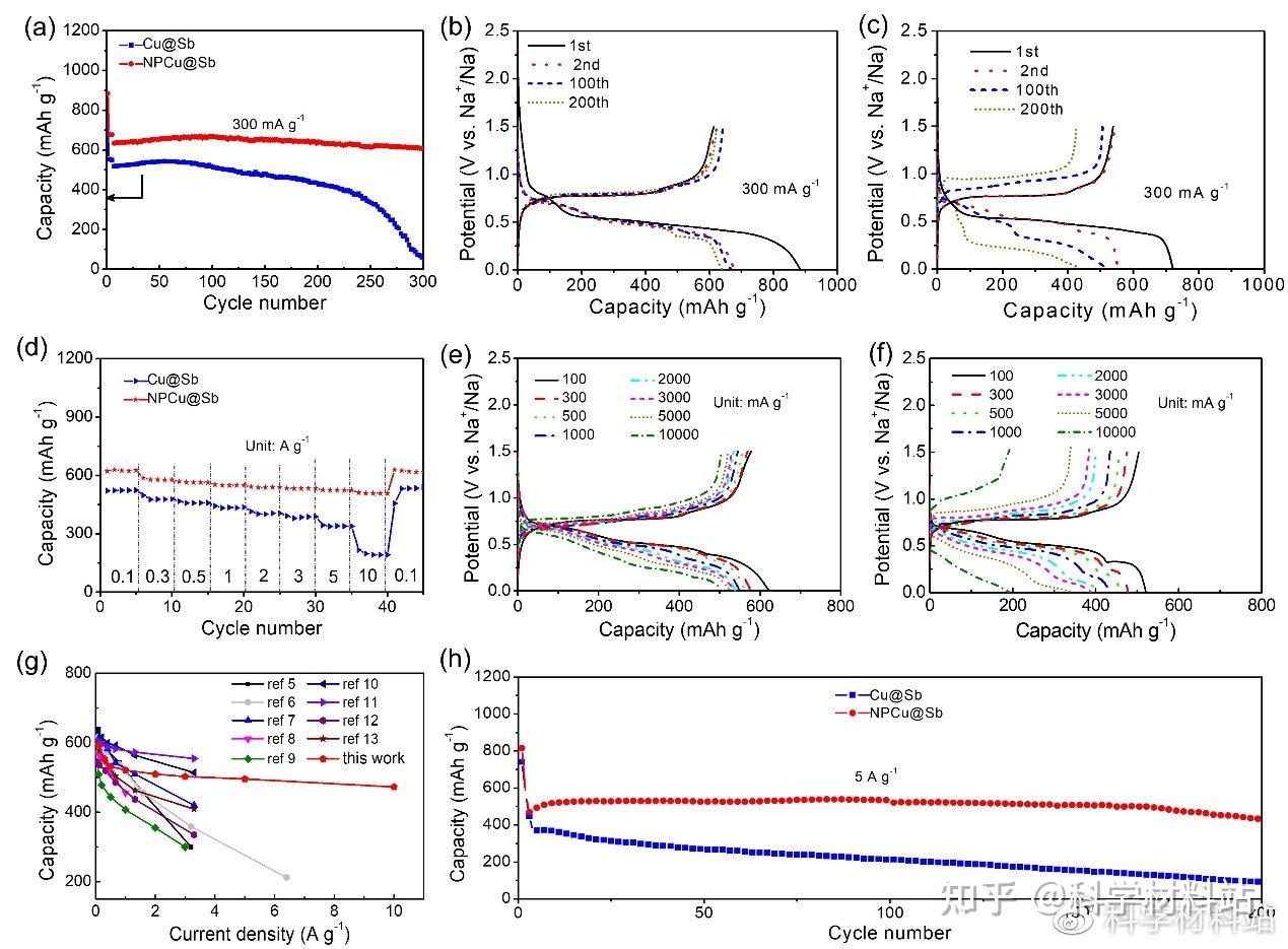 长安大学樊小勇教授、李东林教授，苟蕾教授， CEJ：三维纳米多孔铜集流体的可控制备及其对锑电极储钠能力的提升 - 知乎