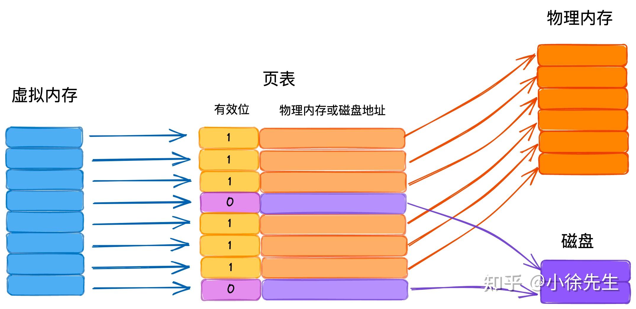 Golang 内存模型与分配机制 - 知乎