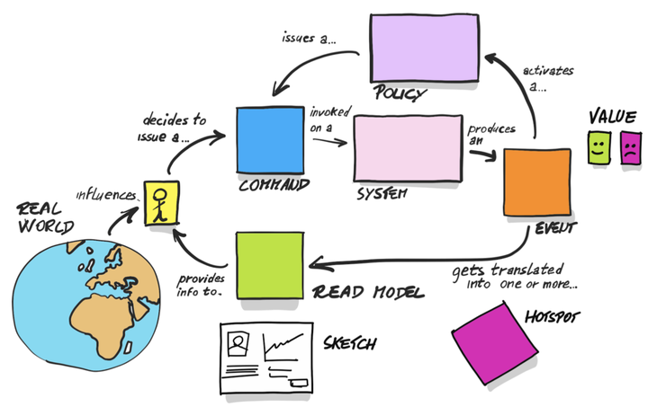 实践事件风暴Event Storming - 知乎