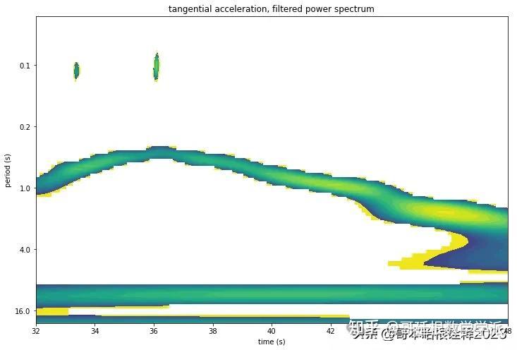 简单的基于Transformer的滚动轴承故障诊断（NASA-IMS轴承数据集，Python） - 知乎