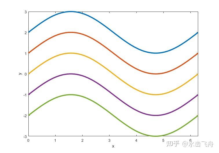 Matlab 中怎么使用 plot 画图线型标记和颜色？ - 知乎