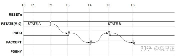 AMBA低功耗接口 Q-channel and P-channel interfaces - 知乎