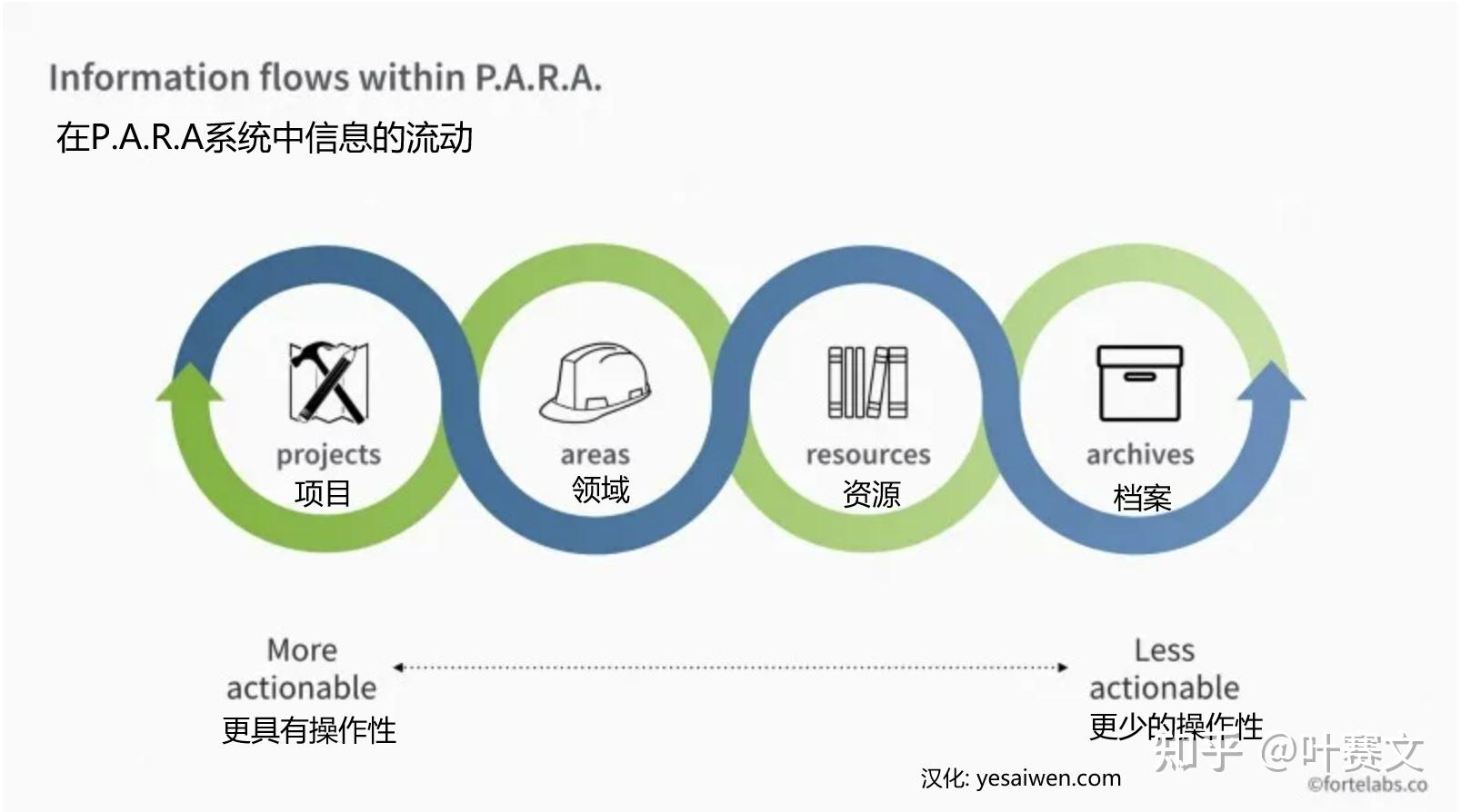 P.A.R.A第二部分：操作手册（PARA Part 2: Operations Manual） - 知乎