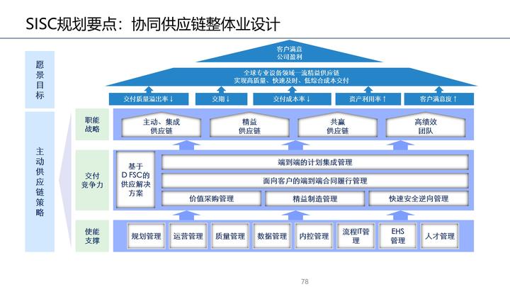 219页PPT | 华为ISC集成供应链变革：ISC架构、S&OP计划与市场预测的融合之道 - 知乎