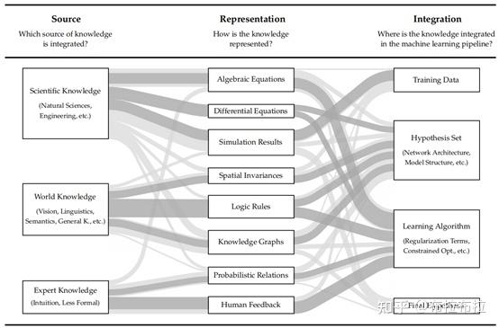 Informed Machine Learning | 知信机器学习：融合先验知识（Prior Knowledge）的神经网络学习系统 - 知乎
