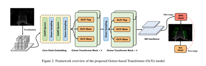 CVPR 2023 | OcTr: 用于3D目标检测的Octree-based Transformer - 知乎