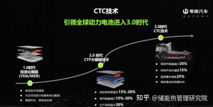 一体化电池（CTP、CTC、CTB）技术详解与发展趋势 - 知乎
