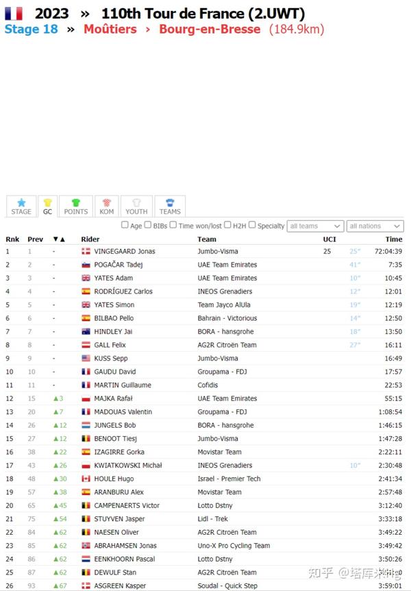 2023环法S18 突围178KM均速45KM/H！阿斯格林冲刺夺冠 - 知乎