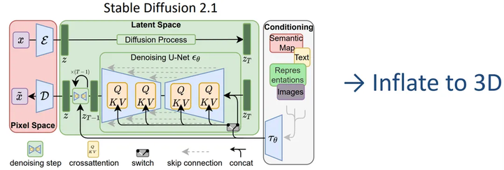 【AIGC】Stable Video Diffusion论文解读和使用 - 知乎