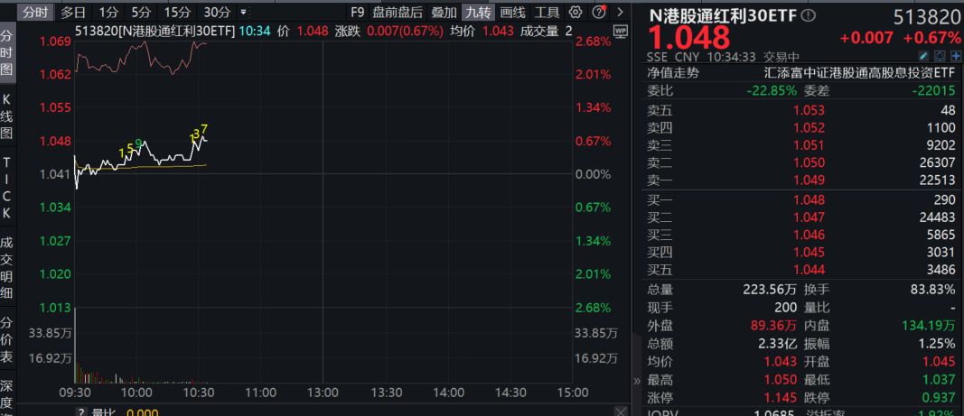 一年最多可分红12次？全市场同类首只！港股通红利30ETF（513820）上市1小时成交2.3亿元，资金借道ETF平价布局港股红利 - 知乎